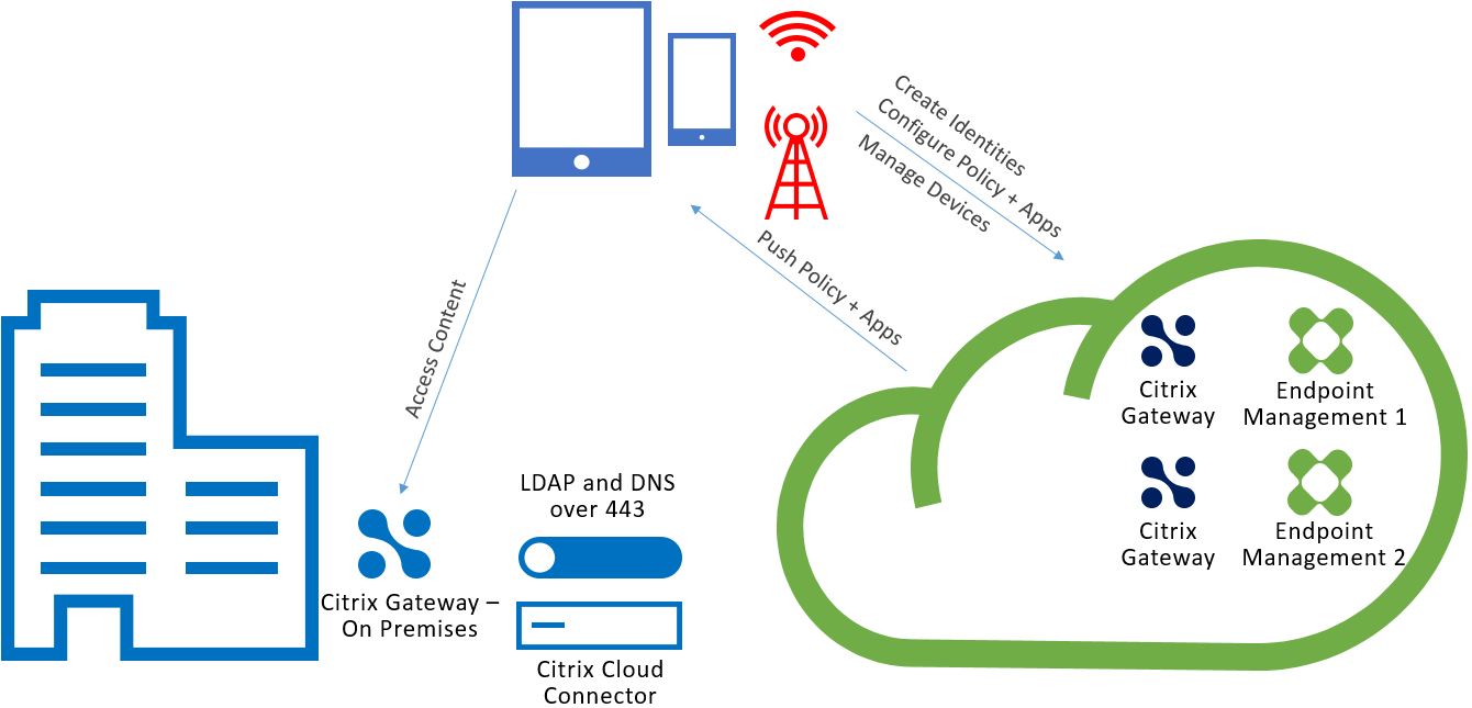 About Citrix Endpoint Management Citrix Endpoint Management 