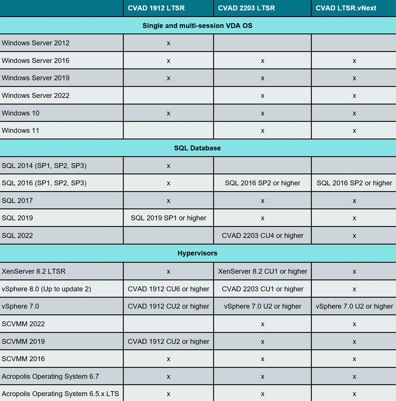 Tech Paper: CVAD LTSR Parallel Migration | Citrix Tech Zone