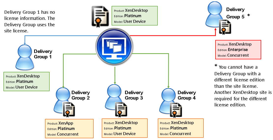 Multi type Licensing XenApp And XenDesktop 7 15 LTSR Multi type Licensing XenApp And XenDesktop 7 15 LTSR